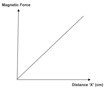 Graph Question: Magnetic Force - Distance - Primary School Science ...