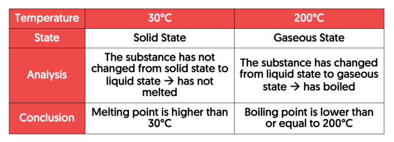 Tackling Heat Energy Questions: Melting & Boiling Points! - Primary ...