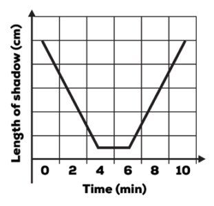 Light Energy: Why Does the Length of a Shadow Change? - Primary School ...