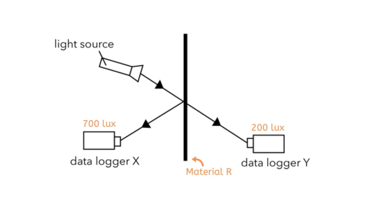 The Science Behind A One-Way Mirror - Primary School Science Tuition - The Smart Student