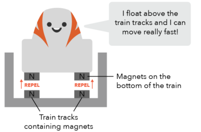 Magnets: The Science Behind Maglev Trains - Primary School Science ...