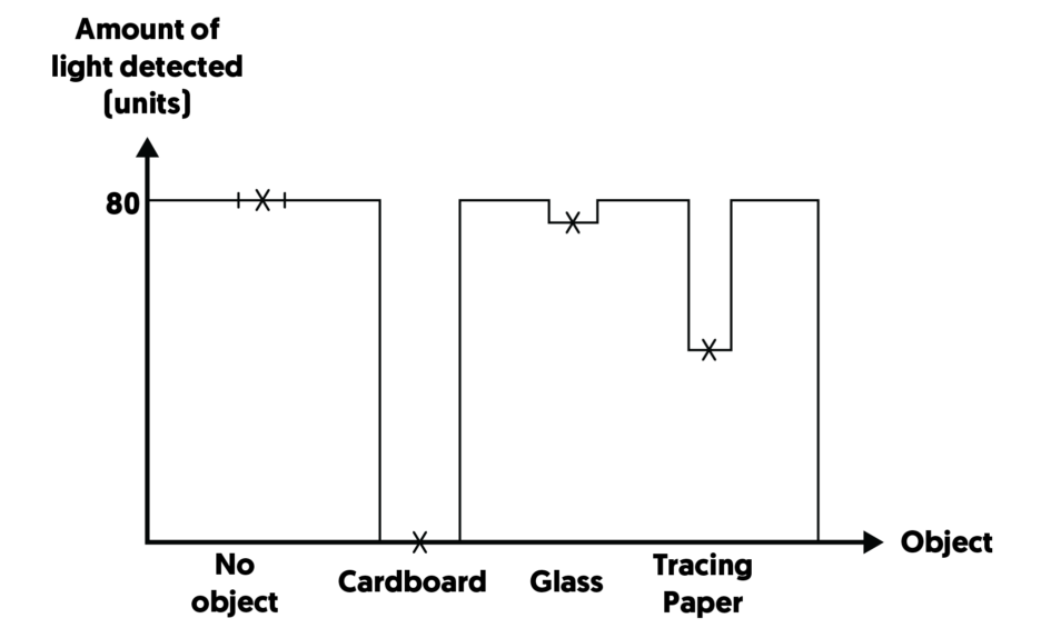 Surprise Party: An Unexpected Application of Light Sensors - Primary ...