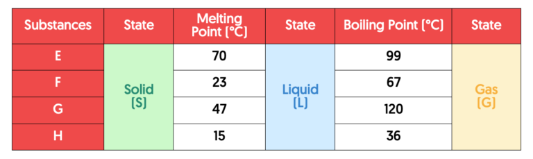 Tackling Heat Energy Questions: Melting & Boiling Points! - Primary School Science Tuition - The ...
