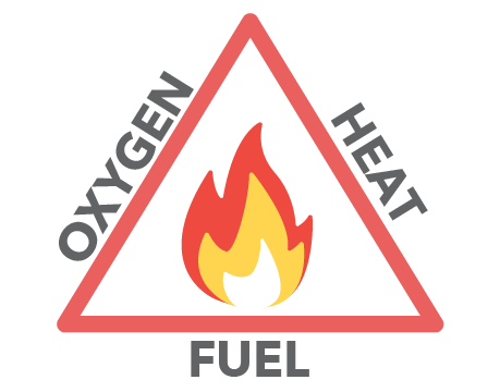 Heat Energy: 3 Essential Components Needed To Start A Fire - Primary ...