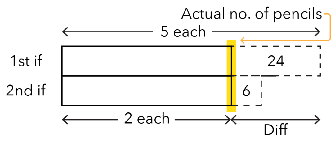 P5 Math Problem-solving Technique: Gap & Difference Method - Primary ...