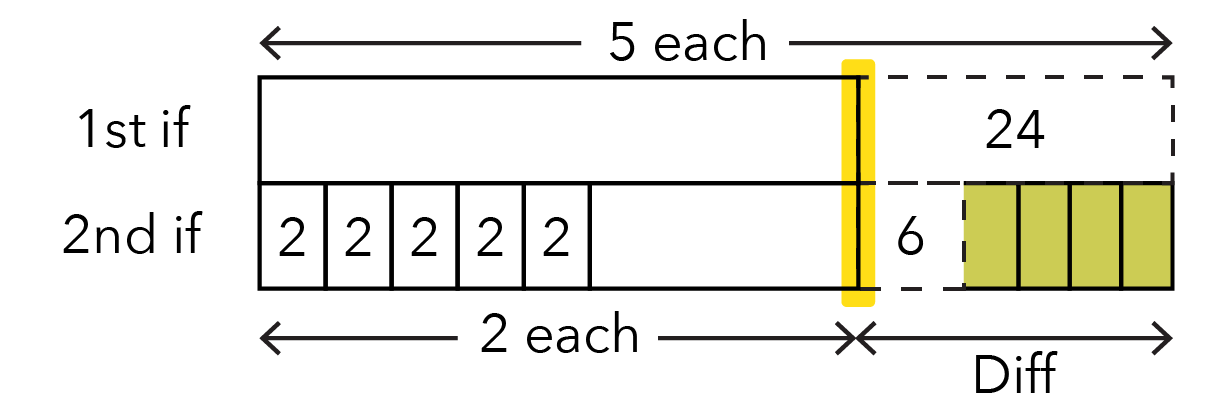 P5 Math Problem-solving Technique: Gap & Difference Method - Primary ...