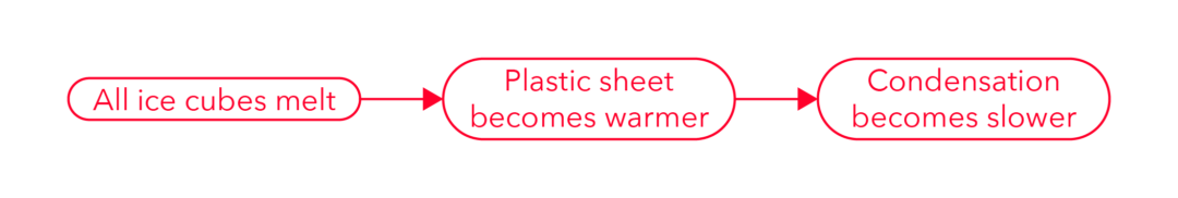 Water Cycle: How Is Rain Formed? - Primary School Science Tuition - The ...