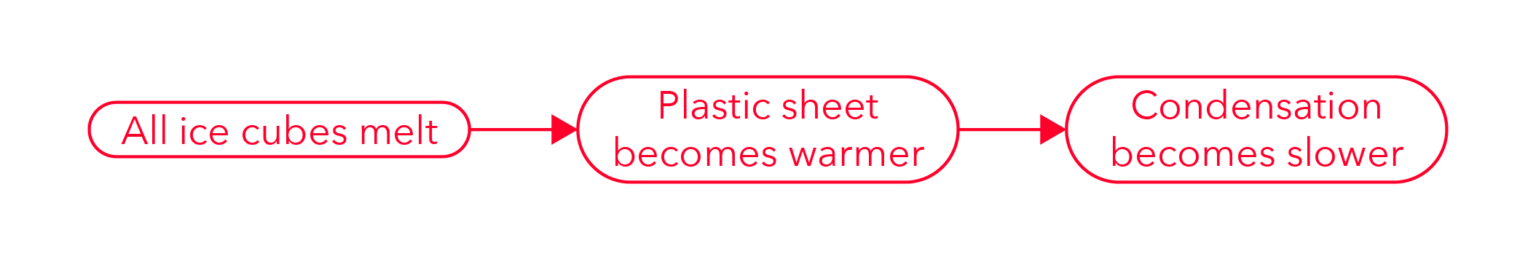 Water Cycle: How Is Rain Formed? - Primary School Science Tuition - The ...