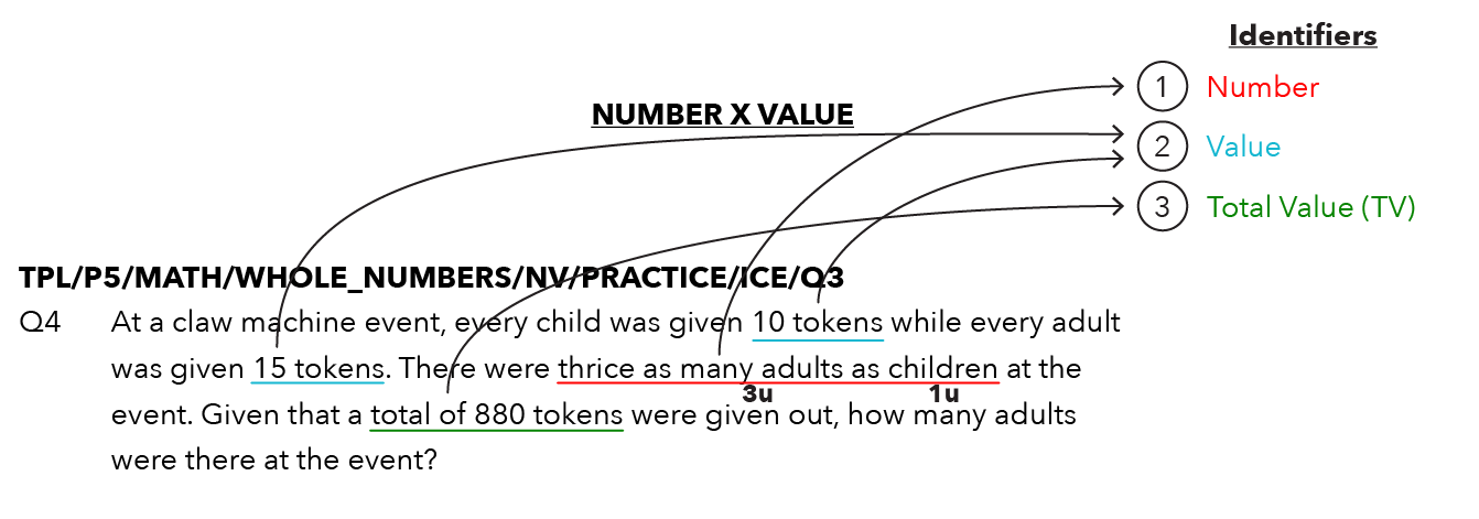 P5 Math Problem-solving Technique: Number X Value Method - Primary School Science Tuition - The ...