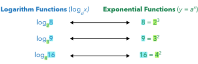 Logarithm: Using The Shift And Push Technique To Solve Logarithm ...
