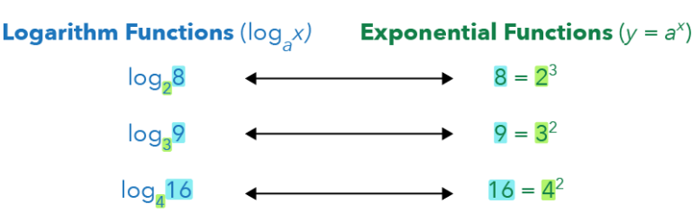 Logarithm: Using The Shift And Push Technique To Solve Logarithm Equations - Primary School ...