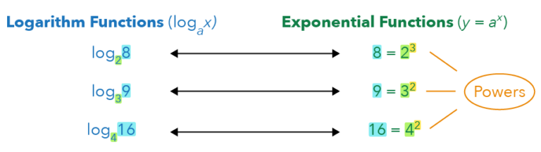 Logarithm: Using The Shift And Push Technique To Solve Logarithm ...