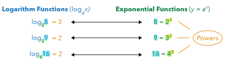 Logarithm: Using The Shift And Push Technique To Solve Logarithm ...
