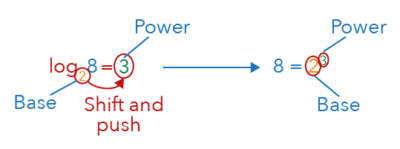 Logarithm: Using The Shift And Push Technique To Solve Logarithm ...