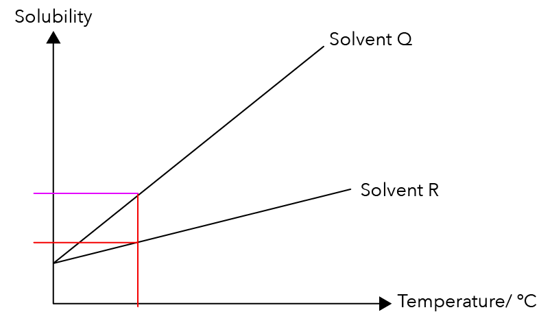 Solutions & Suspensions: Understanding Solubility-Temperature Graphs ...