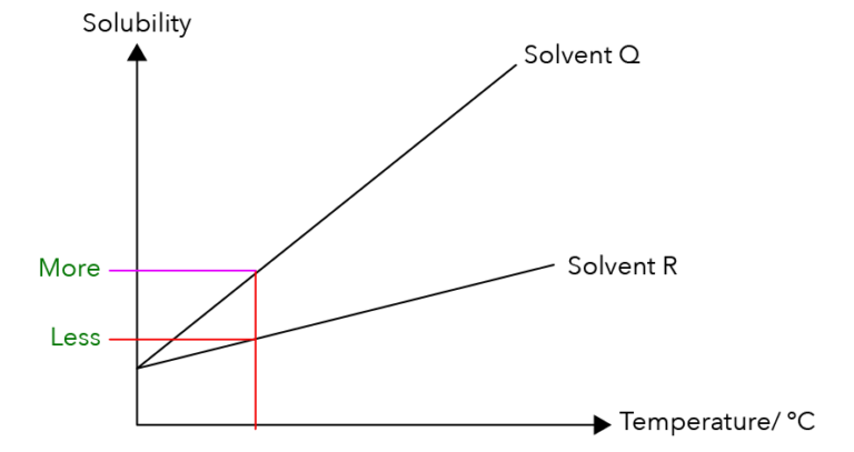 Solutions & Suspensions: Understanding Solubility-Temperature Graphs ...