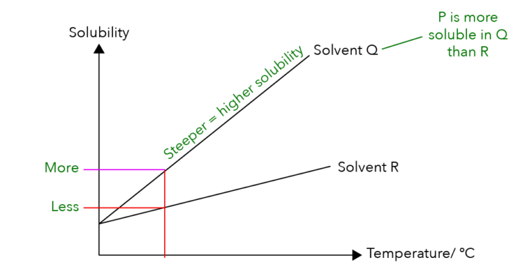 Solutions & Suspensions: Understanding Solubility-Temperature Graphs ...