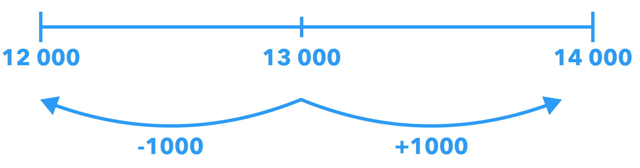 Estimation & Approximation: Using A Number Line For Rounding Word ...