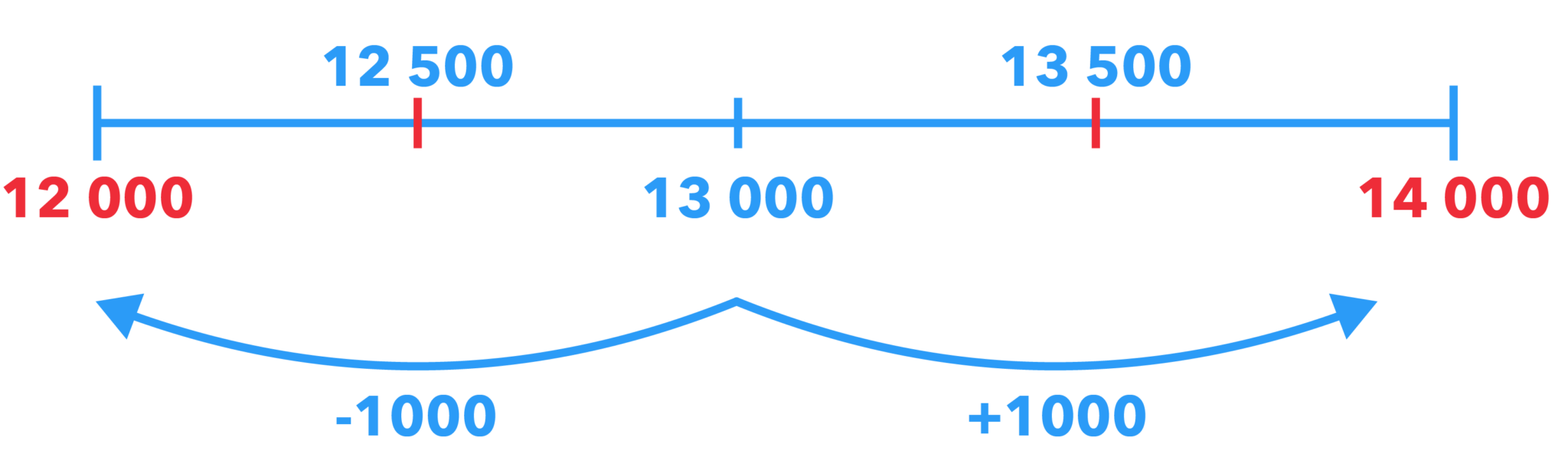 Estimation & Approximation: Using A Number Line For Rounding Word ...