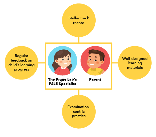 Maximising Your Child's PSLE Aggregate Score: Tips For Understanding ...