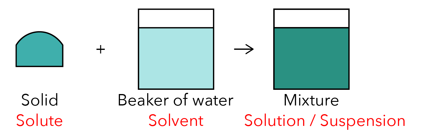 Solutions & Suspensions: Why Do Solids Dissolve Faster In Hot Water ...