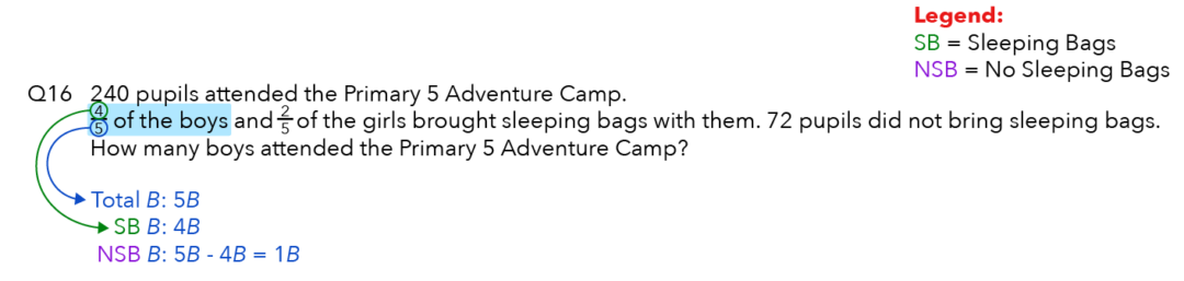 Fractions: Forming Simultaneous Equations - Primary School Science ...