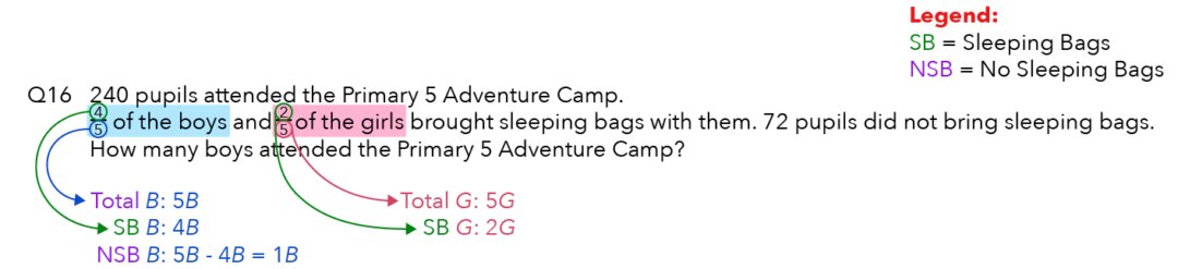 Fractions: Forming Simultaneous Equations - Primary School Science ...