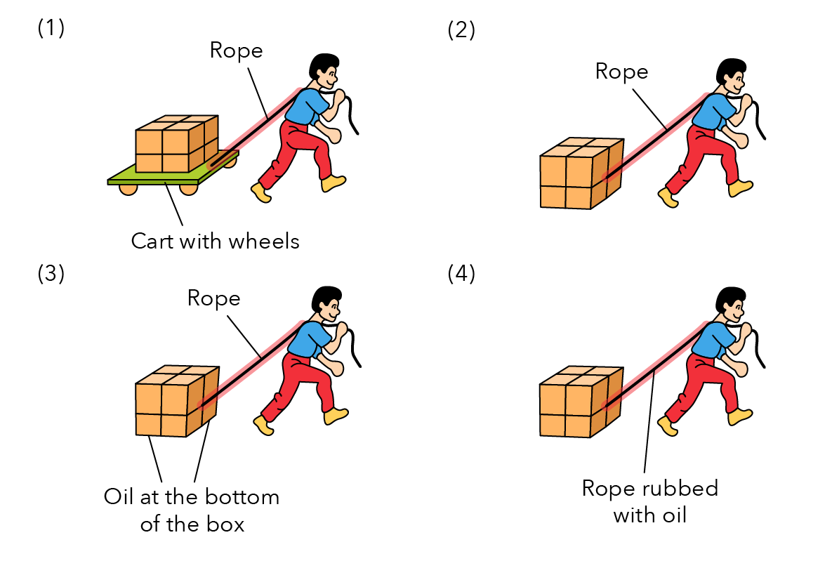 Forces: Identifying Factors That Affect Frictional Force - Primary School Science Tuition - The ...