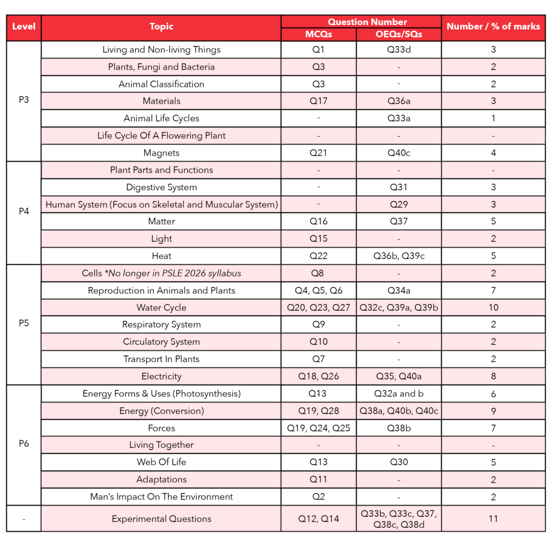 2025 PSLE Science Examination Paper Analysis - Primary School Science ...